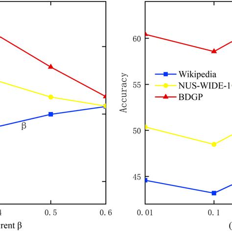 The Average Clustering NMI Performance With Respect To Different