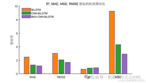光伏功率预测 bka cnn bilstm、cnn bilstm、bilstm三模型多变量时间序列预测 cnn bilstm模型的超参数