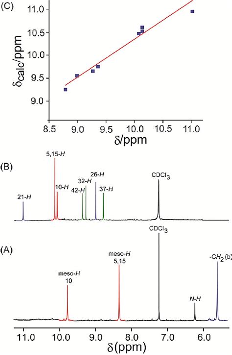 1 Hnmr In Cdcl 3 At 295 K Spectra Of A Pd 2 Depb Pd 2 Depr·i 3