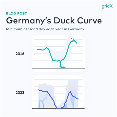 Tobias Mitter On Linkedin As The Famous Duck Curve Turns Into A Canyon