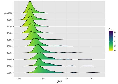 Introduction To Creating Awesome Plots With Ggplot Idaho Ag Stats