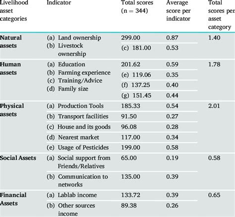 Developed Indicators From Lvc Used To Measure Farmers Household