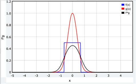 Calculating The Convolution Of Two Functions With Python By Rhett
