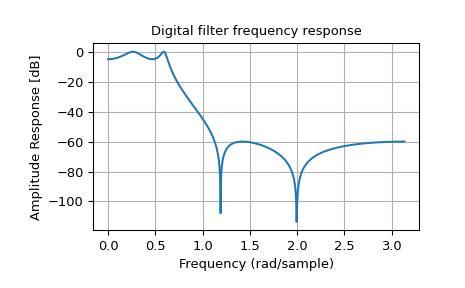 Signal Processing Scipy Signal SciPy V1 10 0 Manual