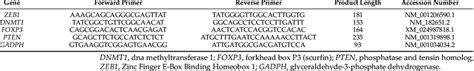 Forward And Reverse Primer Sequence For Quantitative Real Time