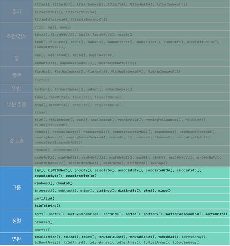 [kotlin] collections 함수 4 — 그룹 정렬 변환 by depayse depayse