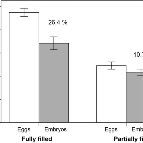 Brood Size And Embryo Mortality Mean Number ± Se Of Eggs At The Time