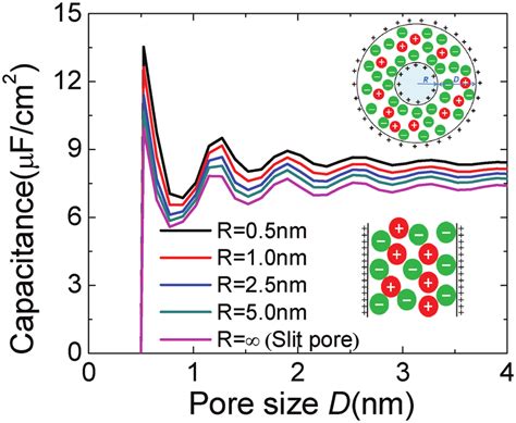 Integral Capacitance Vs Pore Size D For A Coarse Grained Ionic