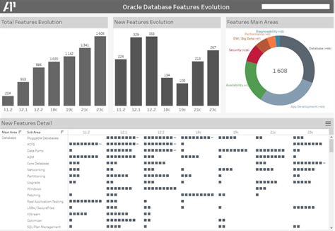 romain ferraton on linkedin oracle database features evolution