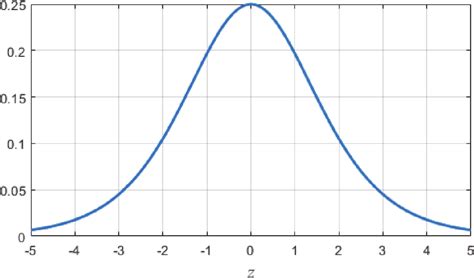 Derivative Of The Sigmoid Function Download Scientific Diagram