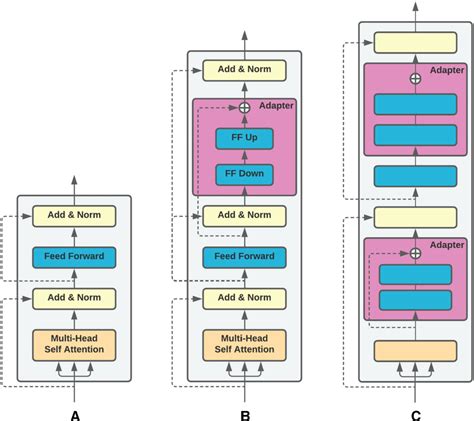 A—transformer Layer Without Adapters B—transformer Layer With A