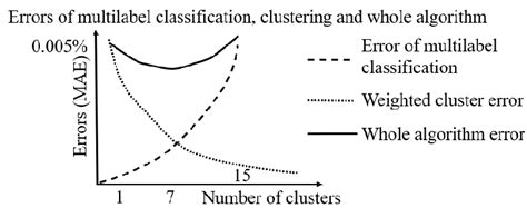 number of clusters parameter tuning download scientific diagram