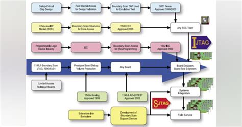 What Problems Can Boundary Scan Solve Electronic Design