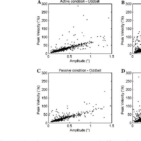 peak velocity of microsaccades as a function of their amplitude for