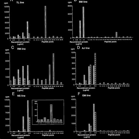 Epitope Mapping Of T Cell Lines T Cell Lines Were Analyzed For