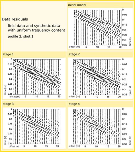 25 profile 2 shot 1 data residuals before inversion top right and