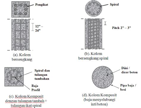 Pengertian Kolom Dan Jenis Jenis Kolom Pada Bangunan