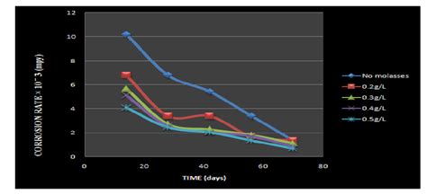 Corrosion Rate Cr × 10 3 Mpy Vs Exposure Time Days Of Steel