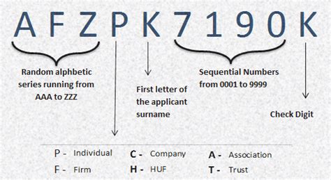 How PAN Card Number Is Generated What Is PAN Number Format