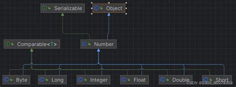 包装类详解、integer和character类的常用方法。integer包装类型 Csdn博客
