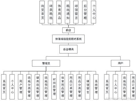 计算机毕业设计之基于spring Boot的体育场馆设施预约系统 Csdn博客