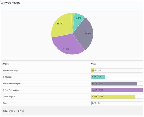 Disneyland Magic Meter Results Jan 2023 Micechat