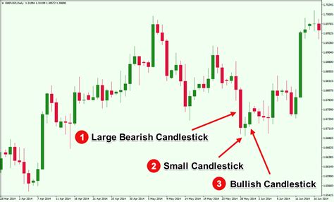 Evening Star Candlestick Pattern Candlestick Pattern Tekno