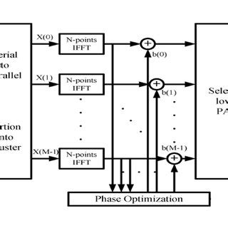 Block Diagram Of The PTS Method Download Scientific Diagram