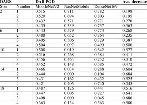 Average Confidence For Different Dar Parameters On Imagenet Images