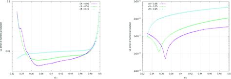 dependence of the error on the location of the internal point values