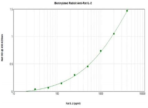 Invitrogen Il 2 Polyclonal Antibody Biotin Peprotech® Invitrogen™ 25