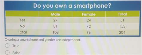 Solved Do You Own A Smartphone Owning A Smartphone And Gender Are