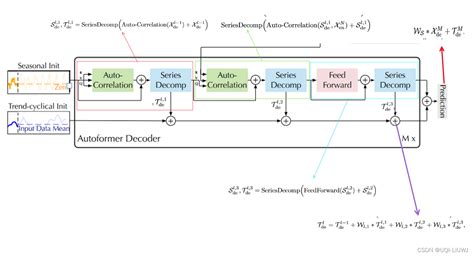 论文笔记：autoformer Decomposition Transformers With Auto Correlation For