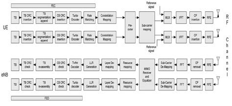 Downlink Phy Block Diagram 8 Download Scientific Diagram