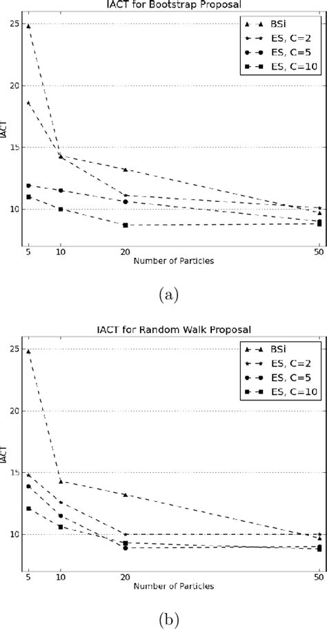 Figure 1 From An Extended Space Approach For Particle Markov Chain Monte Carlo Methods
