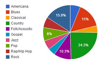 Fusion Charts Coding And Data Skills