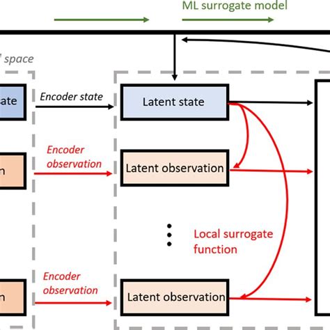 flowchart of the generalised latent assimilation with machine learning