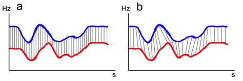 Variants Of Comparison Of Call Contours By Using The Cross Correlation
