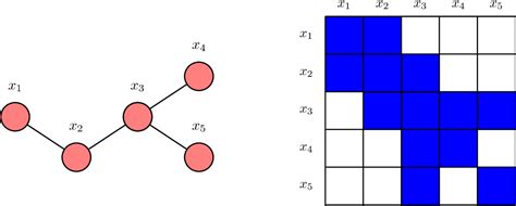 Figure 1 From Feedback Message Passing For Inference In Gaussian Graphical Models Semantic Scholar