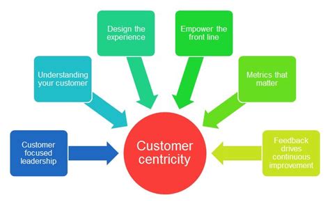 How To Create A Customer Centric Strategy For Your Business Marketing