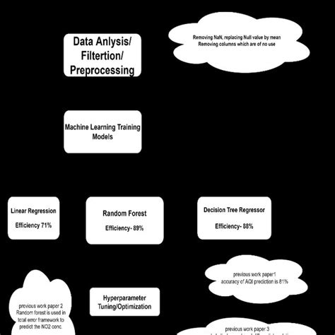 Flow Chart Of The Work Download Scientific Diagram