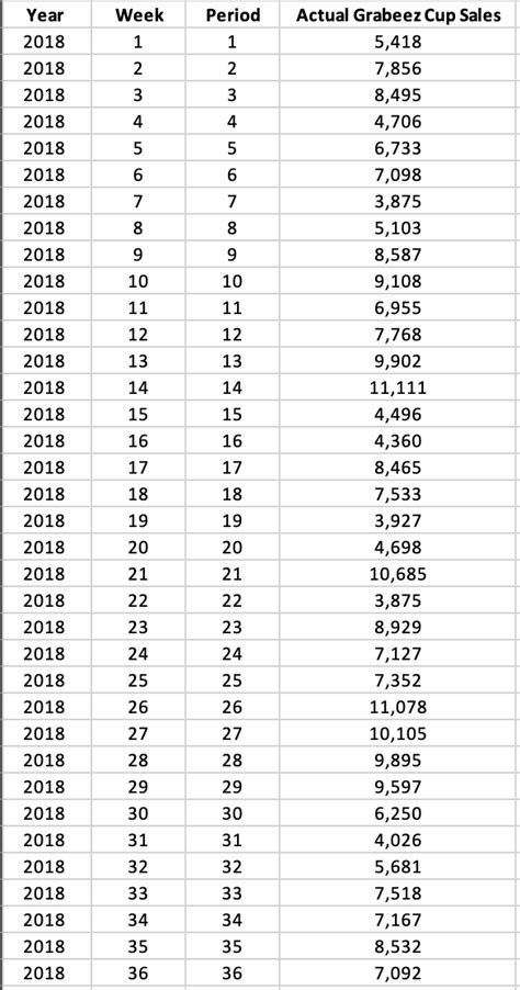 Solved Using The 3 Period Moving Average Forecasting Method