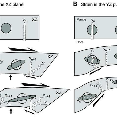 Model Of Granitic Dike Transposition Schematic Representation Of Dike