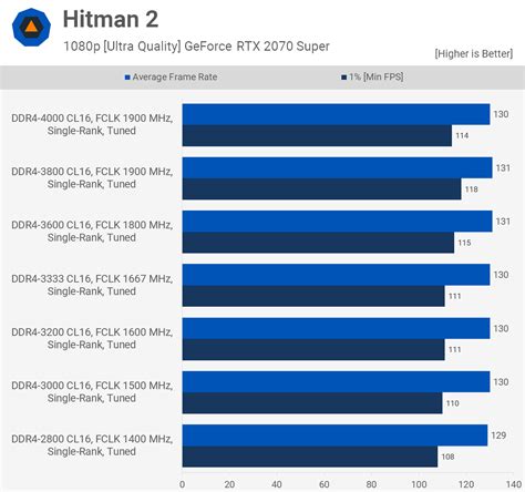 Ryzen 5000 Memory Performance Guide Techspot