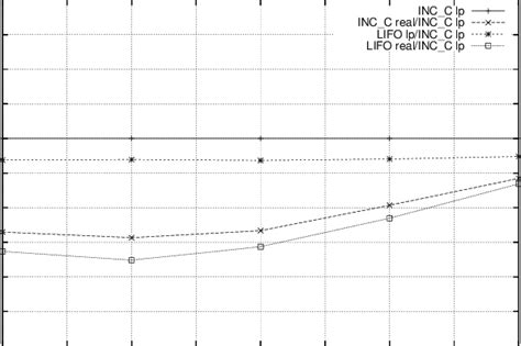 Average Of The Execution Times For 50 Homogeneous Random Platforms