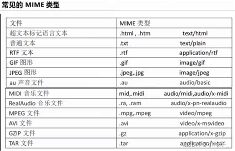 常见的mime类型91引擎微端需要哪些mime类型 Csdn博客
