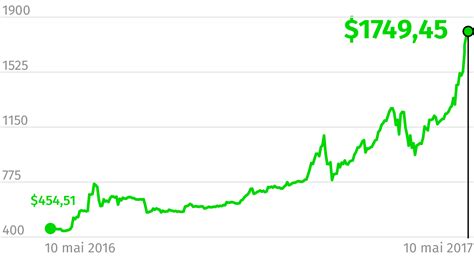 Bitcoin Já Vale Mais De 1700 Dólares Eco