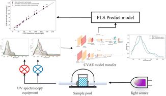 Ultraviolet Spectral Transfer Based On A Convolutional Variational