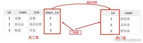SQL通用语法及分类 sql语法分类 CSDN博客