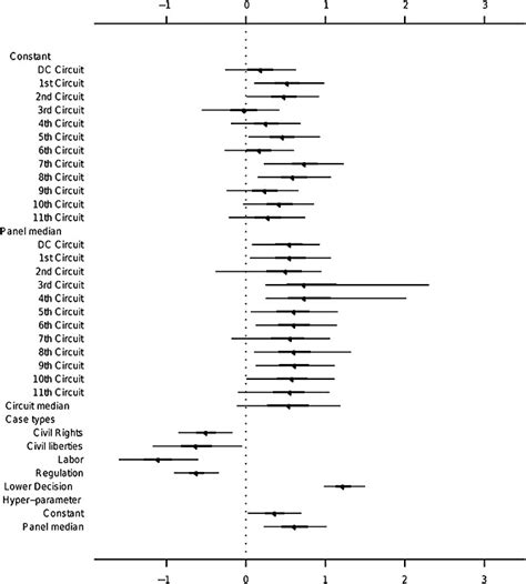 Posterior Distributions Of Parameter Estimates Dependent Variable Download Scientific Diagram